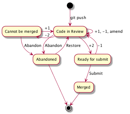Code review flow · Gerrit User Manual